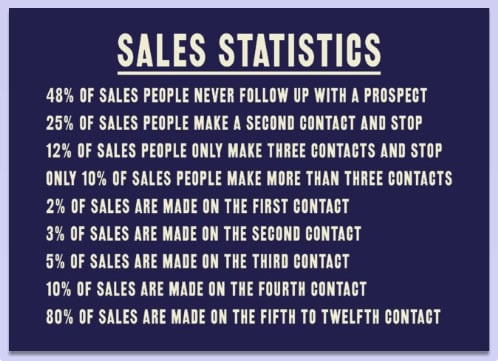 Sales Stats to Close a Deal