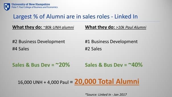 Top 6 Sales Universities in New England